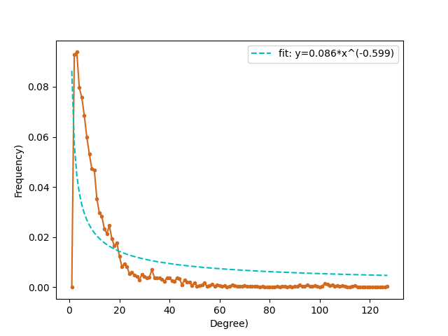 【系统生物学】大肠杆菌蛋白互作网络分析（系统与合成生物学第三次作业）_蛋白互作网络的度值是什么-CSDN博客